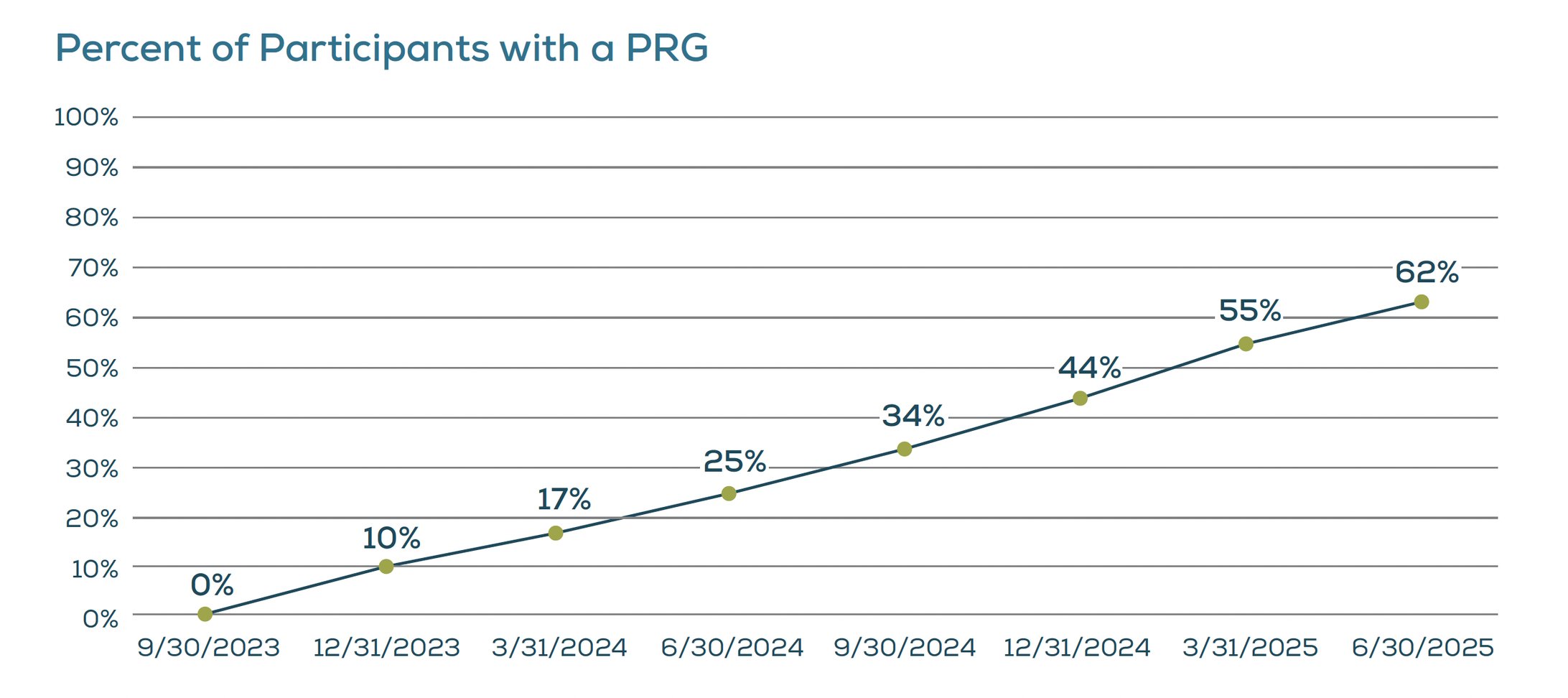 How Do You Determine an Accurate Personal Retirement Goal?